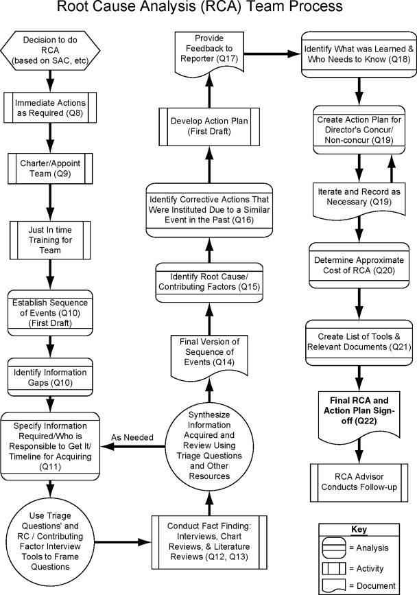 Root Cause Analysis Healthcare Template - BestTemplatess - BestTemplatess