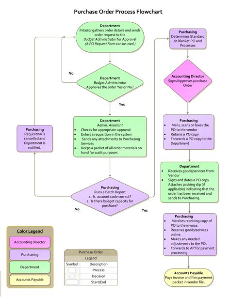Order Process Flow Chart Template - BestTemplatess - BestTemplatess