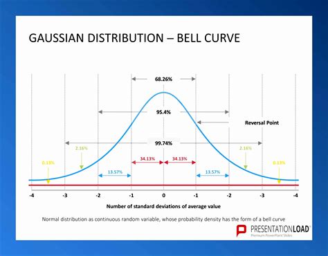 Normal Distribution Curve Excel Template - BestTemplatess - BestTemplatess