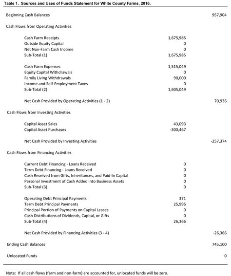 Source And Application Of Funds Template - BestTemplatess - BestTemplatess
