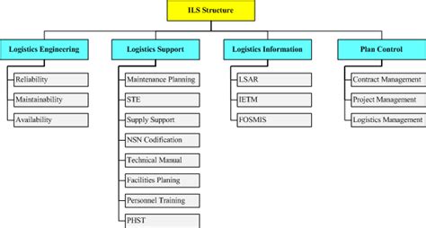 Integrated Logistics Support Plan Template - BestTemplatess ...