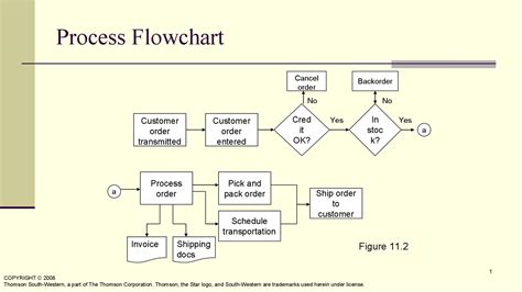 Sample Process Flow Chart Template - BestTemplatess - BestTemplatess
